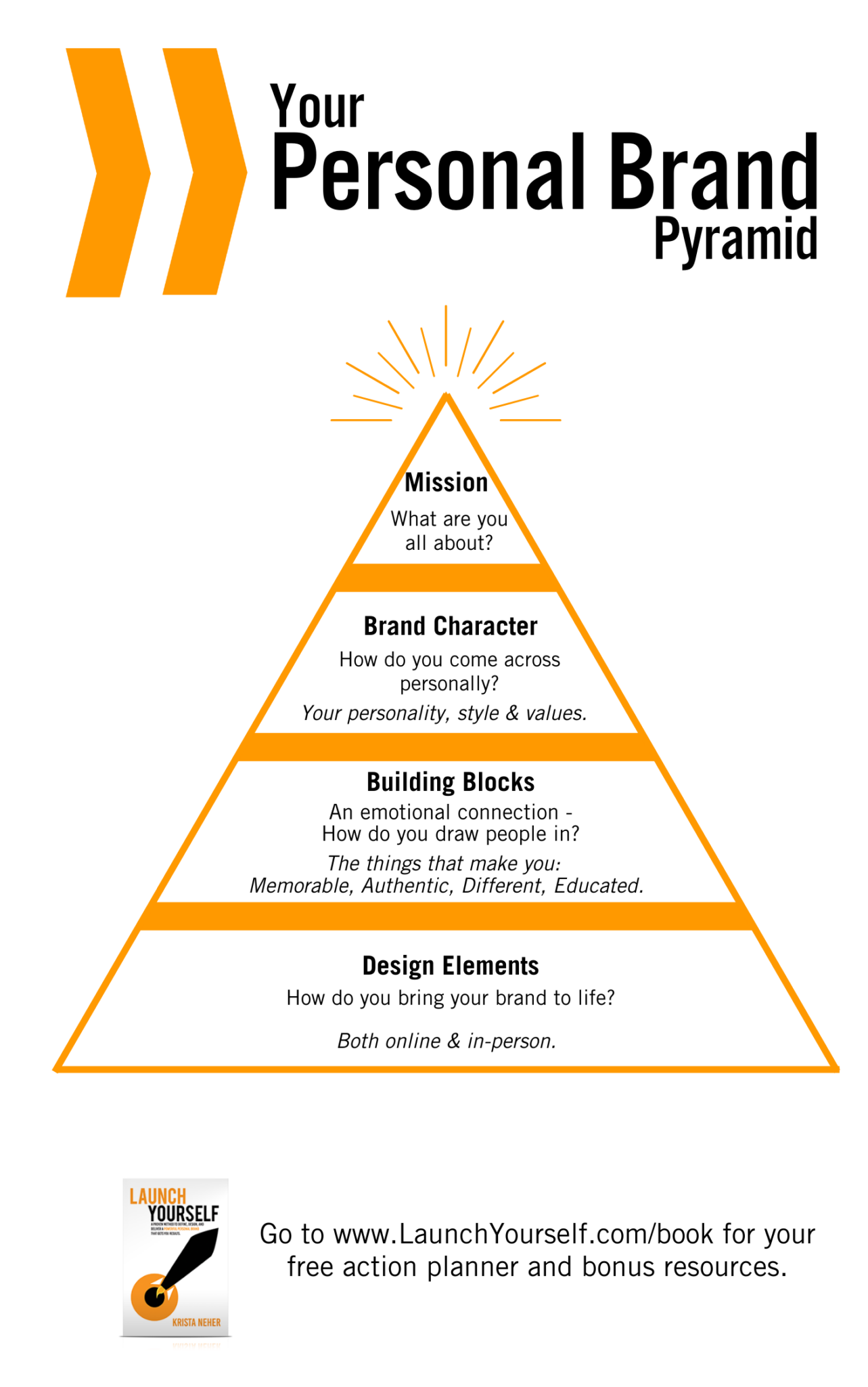 4 Elements of the Personal Branding Pyramid - Krista Neher